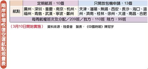 陸委會宣布：恢復兩岸航點 開放小三通中轉 翻爆 翻報