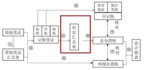 账务处理程序2020年《初级会计实务》知识点详解东奥会计在线