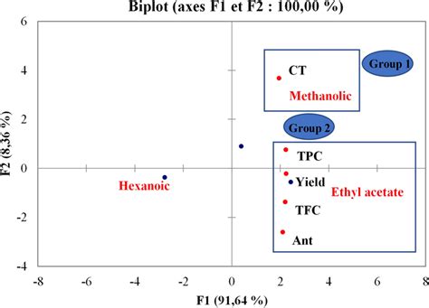 Principal Components Analysis Of Hexane Methanol And Ethyl Acetate