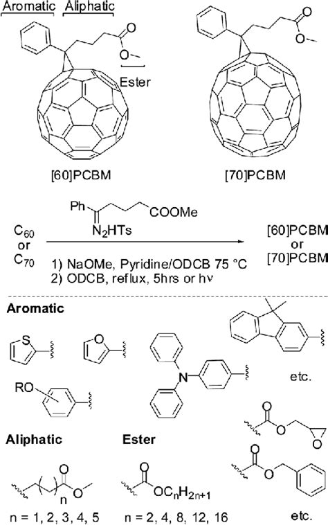 Scheme 1 Molecular Structures And Synthesis Of 60 70 Pcbm And Some