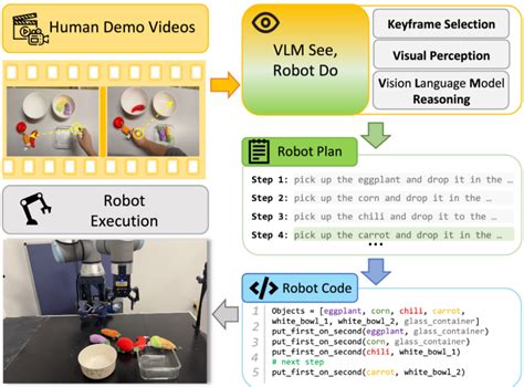 논문 리뷰 Vlm See Robot Do Human Demo Video To Robot Action Plan Via Vision Language Model