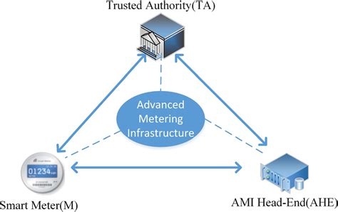 Advasnced Measurement Infrastructure Model Download Scientific Diagram Advasnced Measurement Infrastructure Model Download Scientific Diagram