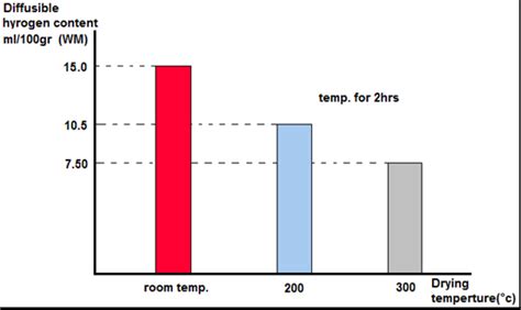 The Effect Of Drying Temperature On The Diffusible Hydrogen Content Download Scientific Diagram