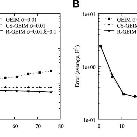 The Variation Of The Errors In L ² Norm A H ¹ Norm B For Geim Download Scientific Diagram