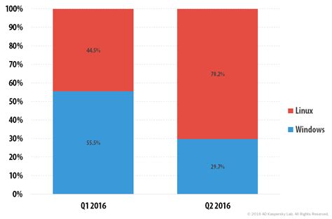 Linux Botnets Dominate The Ddos Landscape