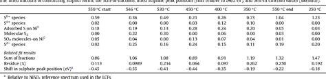 Table 2 From Redox Dynamics Of Sulphur With Ni Gdc Anode During Sofc Operation At Mid And Low