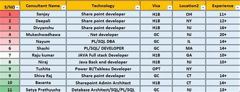 Karthik Karthik On Linkedin C2c Hotlist Sharepointdeveloper Javafullstackdeveloper