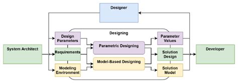 TMD For Designing With Two Methods Parametric Or Model Based