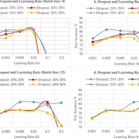 Provides The Model Configuration Combination Of Hyper Parameters For Download Table