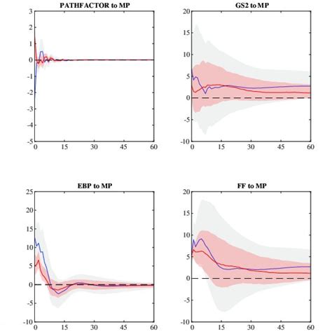 1 Impulse Response Function Graph Download Scientific Diagram