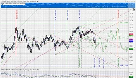 Us Dollar Fibonacci Time Projection