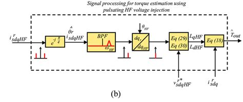 implementation using pulsating hf voltage injection at an arbitrary