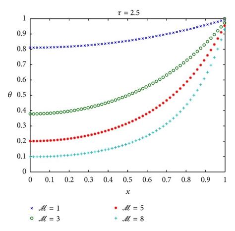 A Rectangular Fin Profile With B 1 N 1 ℳ 1 ℳ 3 ℳ 5 Download Scientific