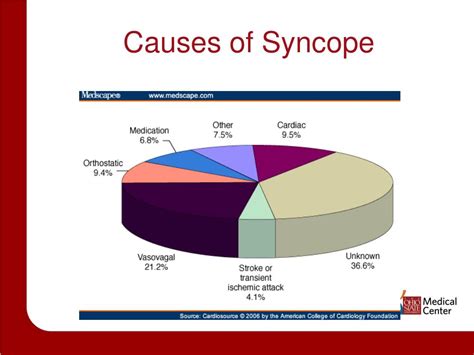 Ppt Syncope Evaluation And Management Powerpoint Presentation Free