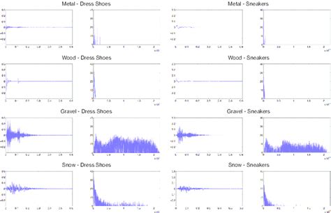 typical waveforms left and spectra right of the eight combinations