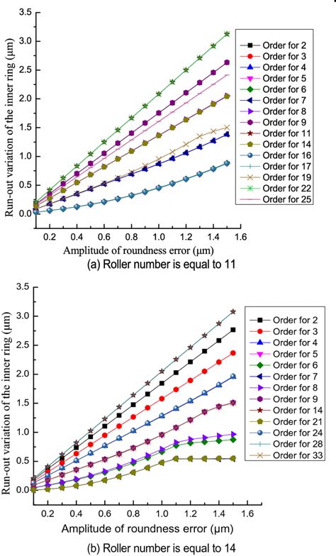 Effect Of The Amplitude Of The Roundness Error In The Inner Raceway On Download Scientific