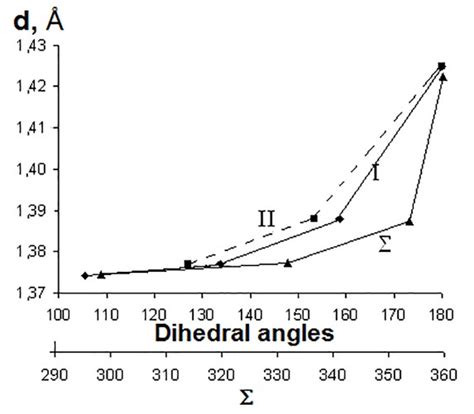Correlation Between Double Bond Length D And Values Of The Dihedral