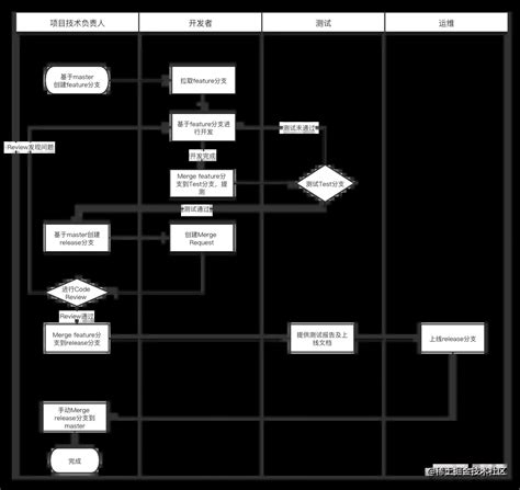Gitlab上手指南八企业中常见的git规范介绍和husky commitlint集成俗话说没有规矩不成方圆我 掘金