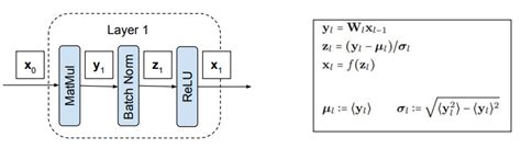 why batch norm causes exploding gradients kyle luther