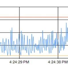 Graph Illustrating The Performance Of A Virtual IoT Server Under Normal Download Scientific