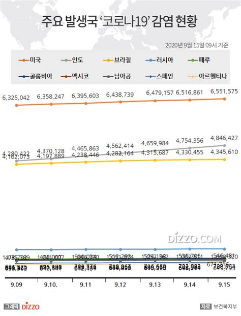 9월 15일 미국 ‘코로나19 확진자 655만명 넘어인도 484만명·브라질 434만명 등 주요국 현황 디지틀조선일보디조