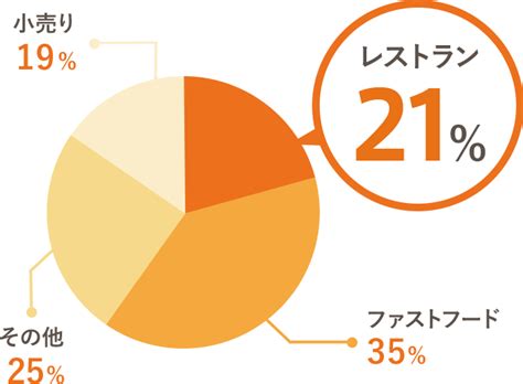 会社を知る ゼンショーグループレストラン事業 採用サイト