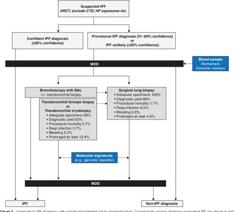 Figure 1 From The Genomic Classifier And Our Quest For Diagnostic