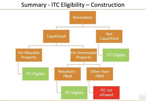 Input Tax Credit Under Goods And Services Tax Act RJA