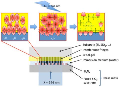 Schematic Representation Of The Lithography Setup And Material Used