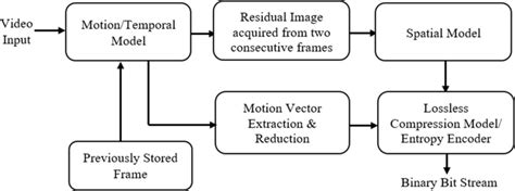 Inter Frame Compression Block Model Download Scientific Diagram