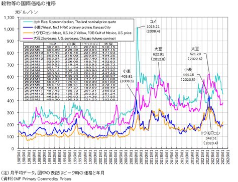 図録 穀物等の国際価格の推移