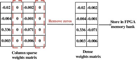 store column sparse weight matrix with dense format download