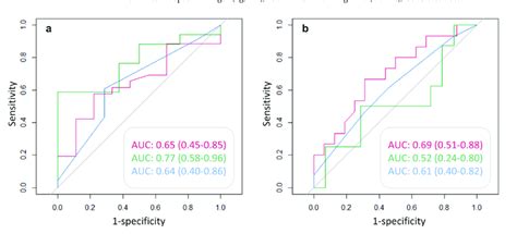 Roc Analysis For The Prediction Of A 68 Ga Psma And B 68