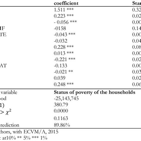 Result Of The Simple Probit Model Exogenous Fertility Download Table