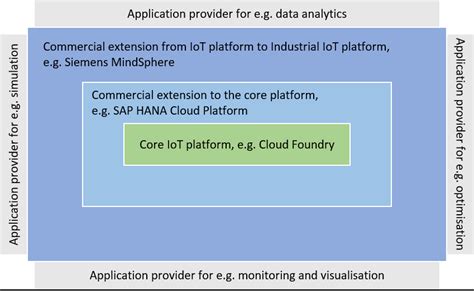 A Layered Model Of An Iot Platform And The Ecosystem Around The