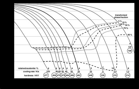 Continuous Cooling Transformation Cct Diagram For A Standard 22mnb5