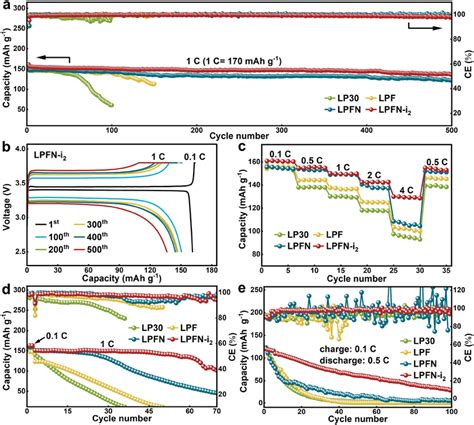 Electrochemical Performance Of The Full Cells With 12 Mg Cm⁻² Lifepo4