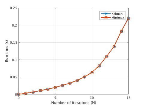 The Computational Complexity Of The Minimax Filter Algorithm
