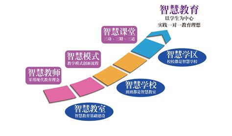 智慧教育 智慧医疗 智慧旅游 智慧政府 智慧企业一站式信息化解决方案