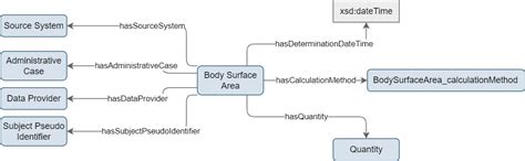 The Sphn Rdf Schema