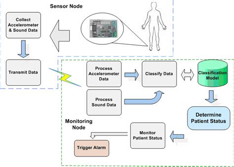 Platform Architecture And Data Interaction Between The Sensor And