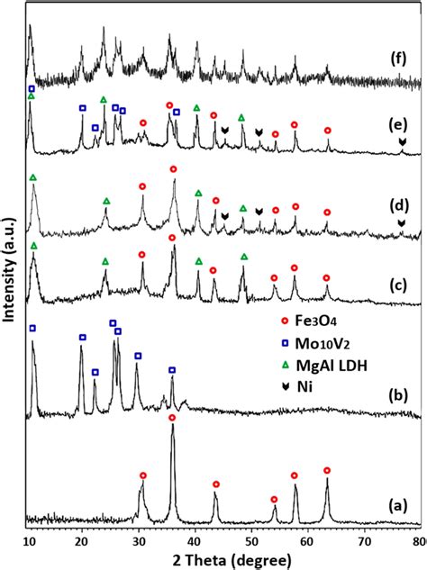 Xrd Patterns Of A Fe3o4 B Mo10v2 C Fe Mgal Ldh And D