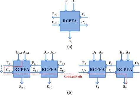Figure 11 From Approximate Reverse Carry Propagate Adder For Energy