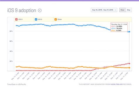 IOS Adoption At And Rising After Hours Of Availability AppleInsider