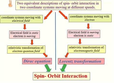 Spin Orbit Interaction Research Vzayets