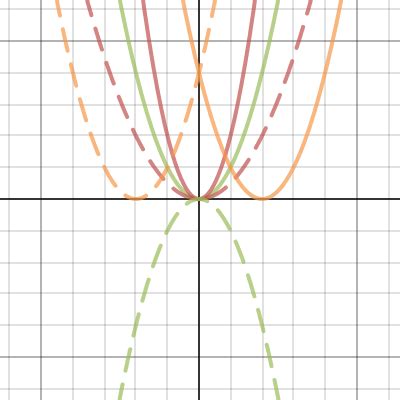 Interpreting Functions Study Guide Desmos