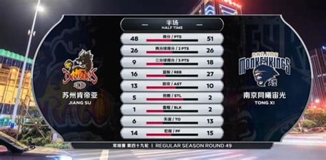摩尔特里37 34 西热19 14 同曦大胜江苏终结12连败 知乎