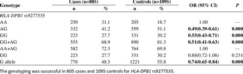 logistic regression analysis of associations between hla dpb1
