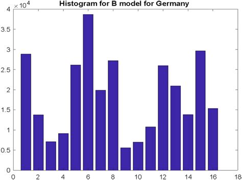 histogram illustrating the distribution of the three highest values of