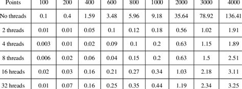 Comparisons Of Running Time For The Wave Front Algorithm Spawning Download Table